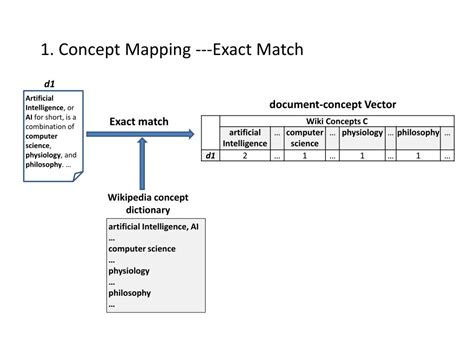 Ppt Exploiting Wikipedia As External Knowledge For Document