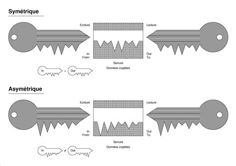 Encryption Principle Of Asymmetric Algorithm In Plain English