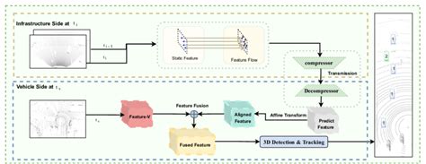 Overview Of The Ff Tracking Framework The Framework Transmits