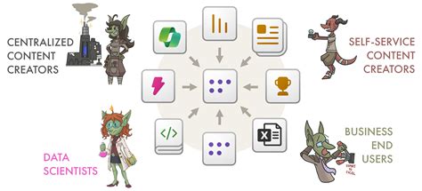 What Microsoft Fabric Means For Your Semantic Models New Options And Approaches — Data Goblins