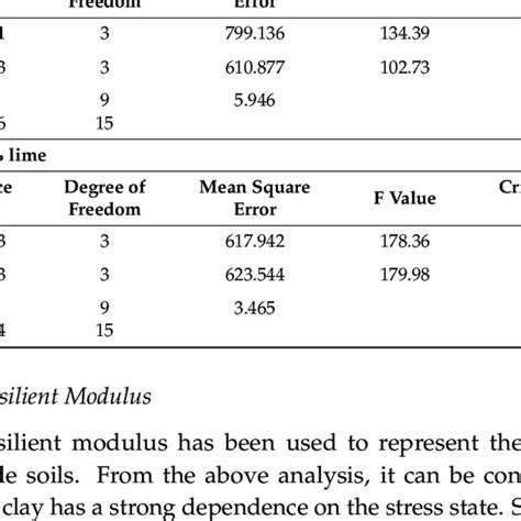 two factor variance analysis of resilient modulus download
