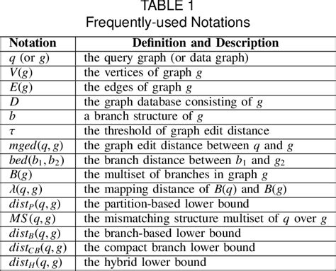 Table 1 From Efficient Graph Similarity Search Over Large Graph Databases Semantic Scholar