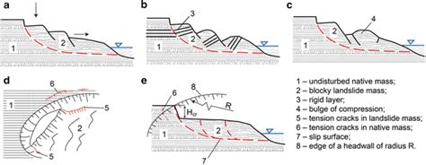 Characteristic Schemes Of A Landslide Slope With Deep Seated Block Type Download Scientific