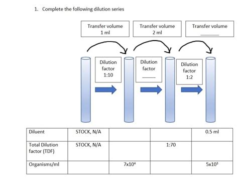 Solved 1 Complete The Following Dilution Series