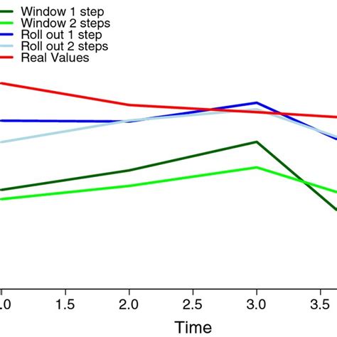 Example Of A Dynamic Bayesian Network Following The First Order Markov Download Scientific