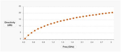 Antenna Efficiency Directivity At Alan Matheny Blog