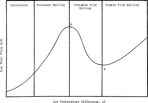 Figure 1 From The Effect Of Diameter On The Film Boiling Behavior Of Liquid Nitrogen Semantic