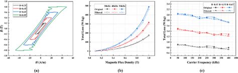 Effects Of Switching Oscillations On The Magnetic Materials A B H