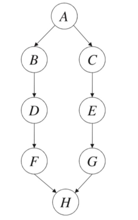 Solved Below A Graph G It Is A Bayesian Network Its