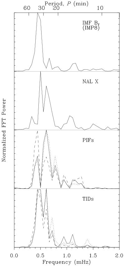 Comparison Of Normalized Spectra Of The Ground Magnetic Field X