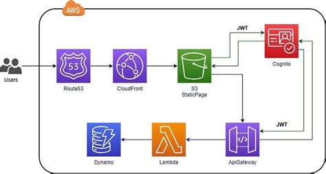 S3 Api Gateway With Lambda And Dynamodb Aws Tip