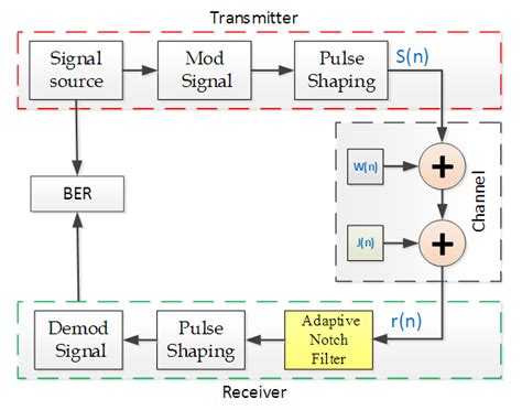 Mitigation Of Continuous Wave Narrow Band Interference In Qpsk