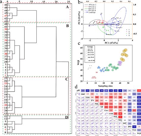 Multivariate Analysis A Dendrogram Clustering Of Sampling Sites Download Scientific Diagram