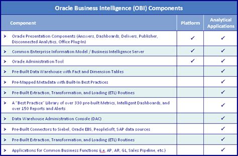 Differences In Oracle Bi Platform Vs Analytical Applications Bi Dw Insider
