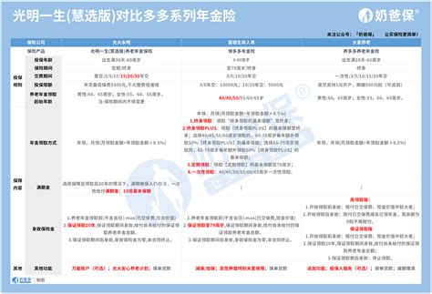 光大永明光明慧选养老年金怎么样？收益如何？ 知乎