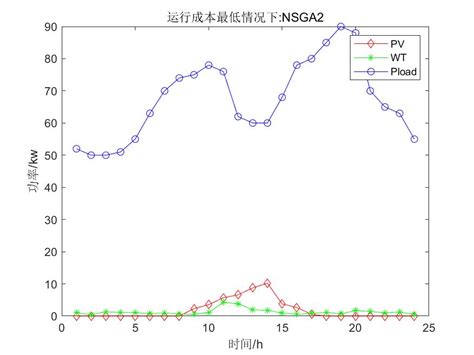 五种多目标优化算法（mssa、moaha、mopso、nsga3、nsga2）求解微电网多目标优化调度（matlab）较新调度优化算法 Csdn博客