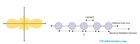 antenna array basics architecture types and applications 2022