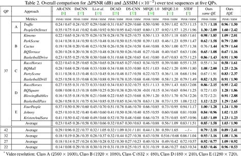 Table 2 From Boosting The Performance Of Video Compression Artifact Reduction With Reference