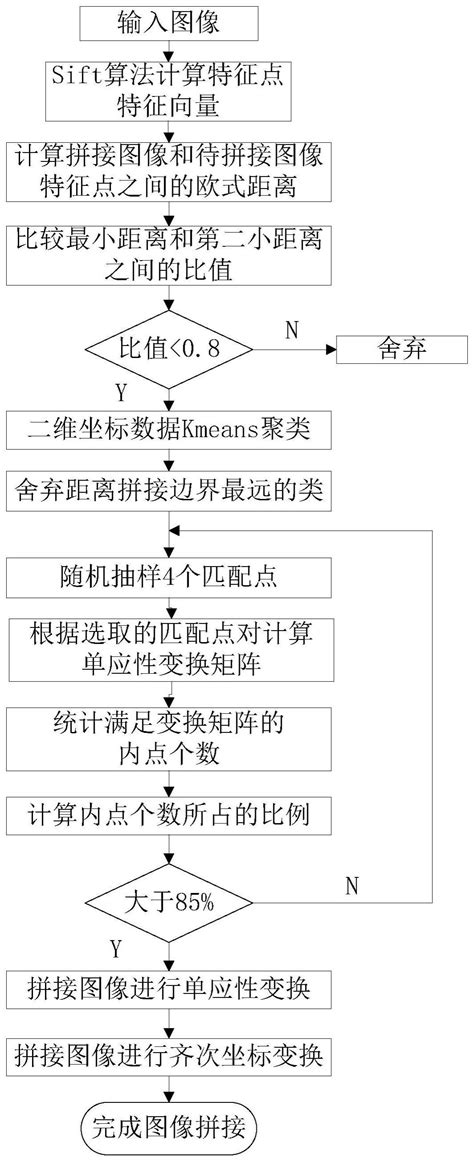 一种图像水平拼接的方法与流程