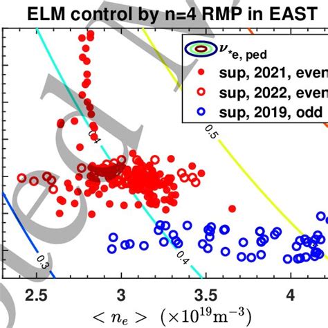 A Summary Of Elm Suppression Windows Achieved With N 4 Rmps In East Download Scientific