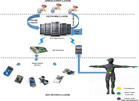 Architecture Of Outlier Dection In Iot Domain Download Scientific Diagram