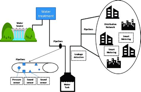 iot based smart water quality monitoring system semantic