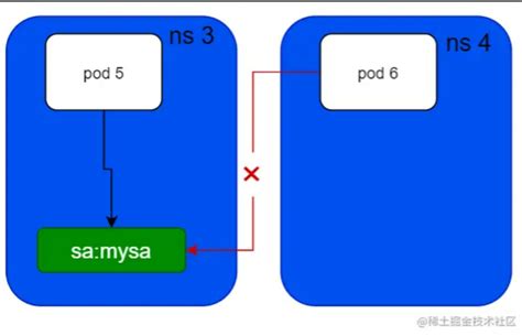 【k8s 系列】k8s 学习二十八，k8s 认证和权限控制 阿里云开发者社区