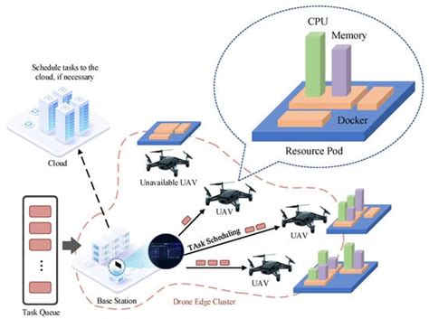 Decco A Dynamic Task Scheduling Framework For Heterogeneous Drone Edge
