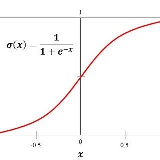The Plot For The Sigmoid Function Download Scientific Diagram