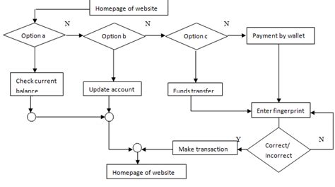Draw The Flowchart Of If Else