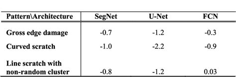 Pdf Anomaly Detection And Segmentation For Wafer Defect Patterns Using Deep Convolutional