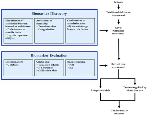 Framework For Biomarker Discovery Evaluation And Incorporation Into