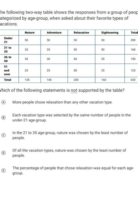 Solved He Following Two Way Table Shows The Responses From A Chegg