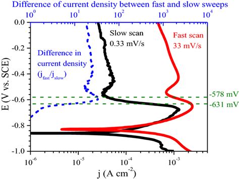 Potentiodynamic Polarization Curves Of The Investigated Steel With Fast Download Scientific