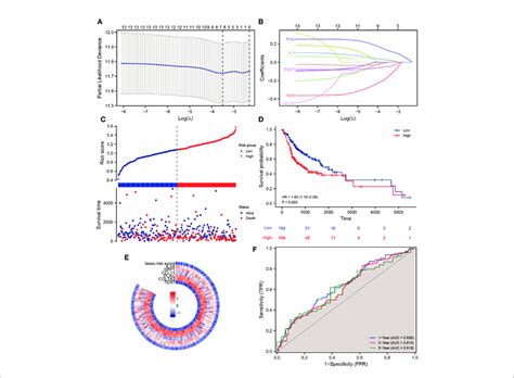 Construction Of A Prognostic Gene Signature And Its Predictive Power