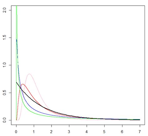 Does A Log Normal Distribution Tend To An Exponential Distribution