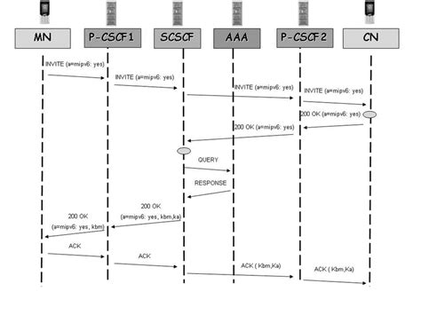 Generation And Distribution Of The Authentication Key Download