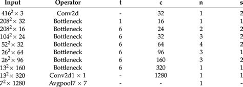 Overall Structure Of Mobilenetv2 Ca Download Scientific Diagram