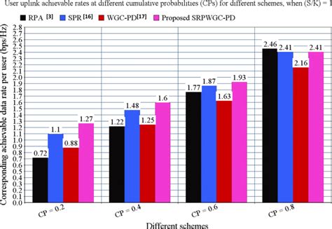 Case 1 Comparison Of User Uplink Achievable Rates At Different Download Scientific Diagram