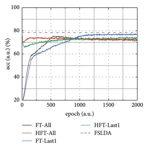 Typical Convergence Curves Of Testing Accuracy During Adaptive Epoch