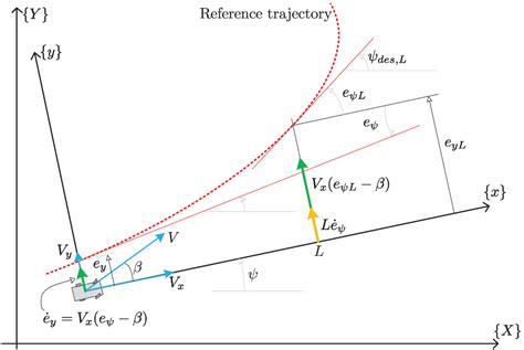Potential Field‐based Path Planning For Emergency Collision Avoidance With A Clothoid Curve In