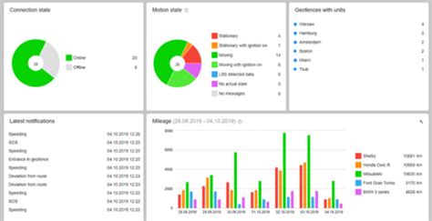 Create A Professional Dashboard In Excel Power Bi Python And Tableau