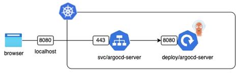 Install Argocd Via Helm Yuki Nakamuras Blog