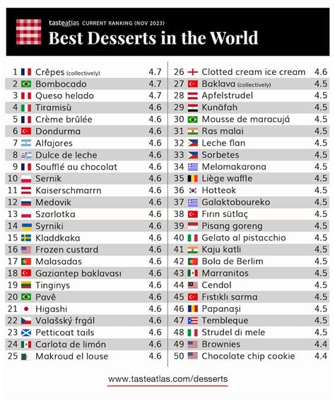 Quel Est Le Meilleur Dessert Du Monde Selon Vous