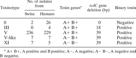 Pcr Toxinotyping Toxin Gene Tcdc Gene Deletion And Binary Toxin Download Table