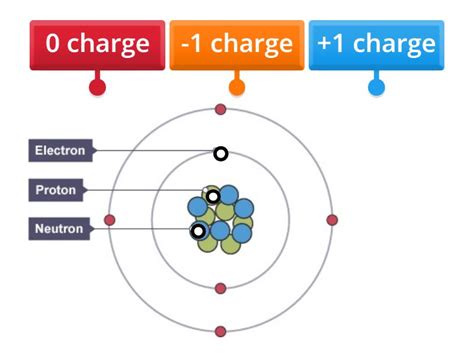 Charges Of Subatomic Particles Labelled Diagram