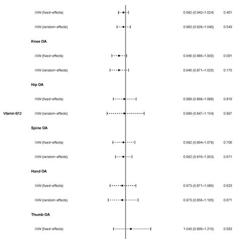 Causal Effect Of Folate On Oa And Subtypes In Fixed Effects And