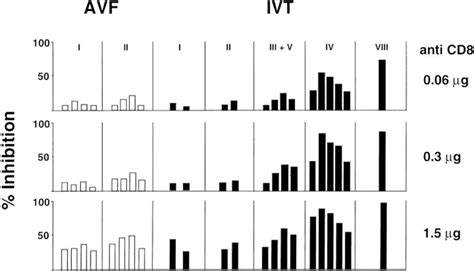 Tcr Affinity Defined By Sensitivity To Blocking By Anti Cd8 Antibodies