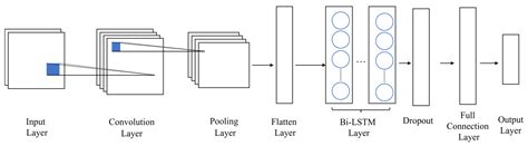 Enhancing Air Quality Prediction With An Adaptive Pso Optimized Cnn Bi Lstm Model
