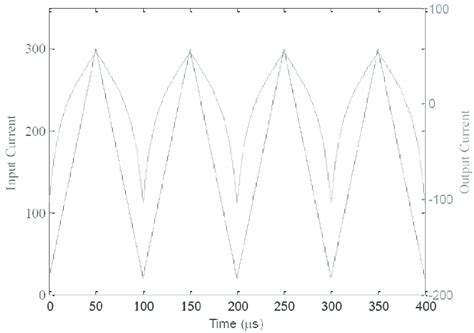 Transient Response Of The Proposed Design Download Scientific Diagram